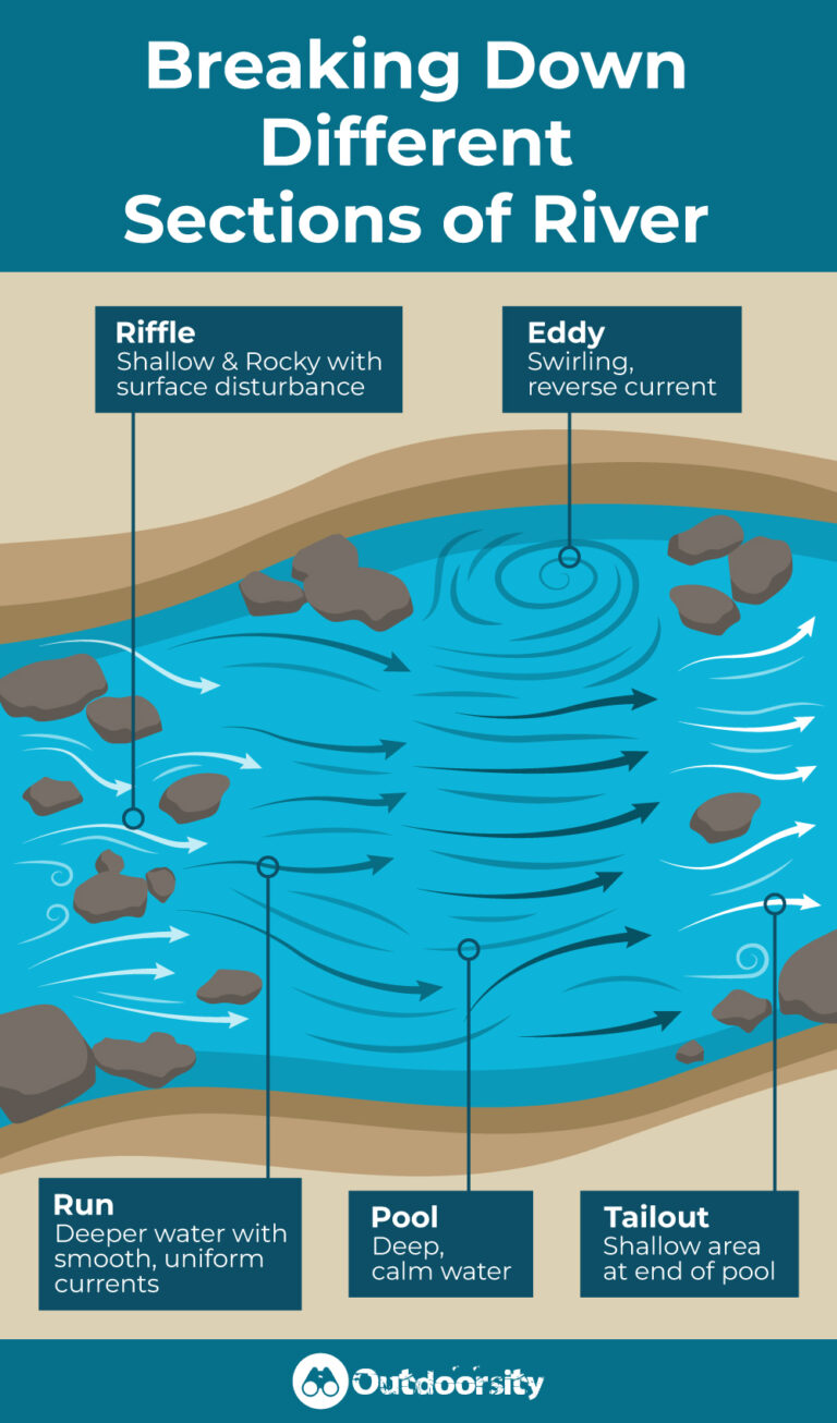 Fly Fishing For Trout On Streams In 2026 - Outdoorsity